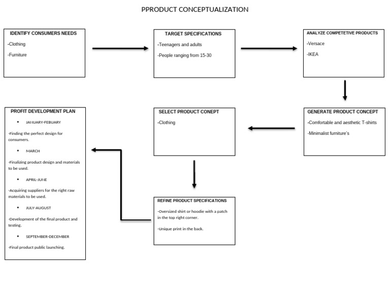 Product Conceptualization | PDF