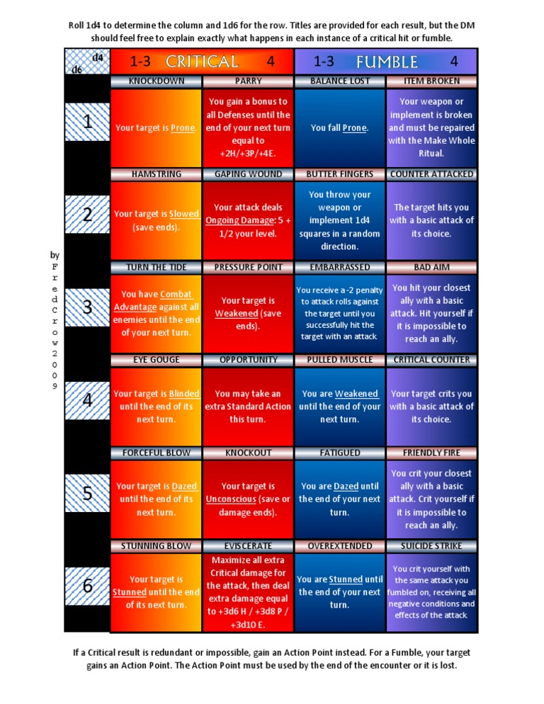 Crit and Fumble Chart | PDF | Language Arts & Discipline | Teaching ...