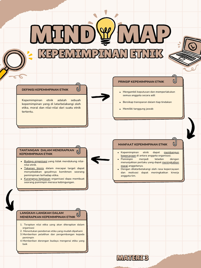 Mind Map Materi 3 | PDF