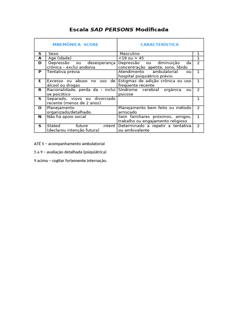 Escala SAD PERSONS Modificada | PDF