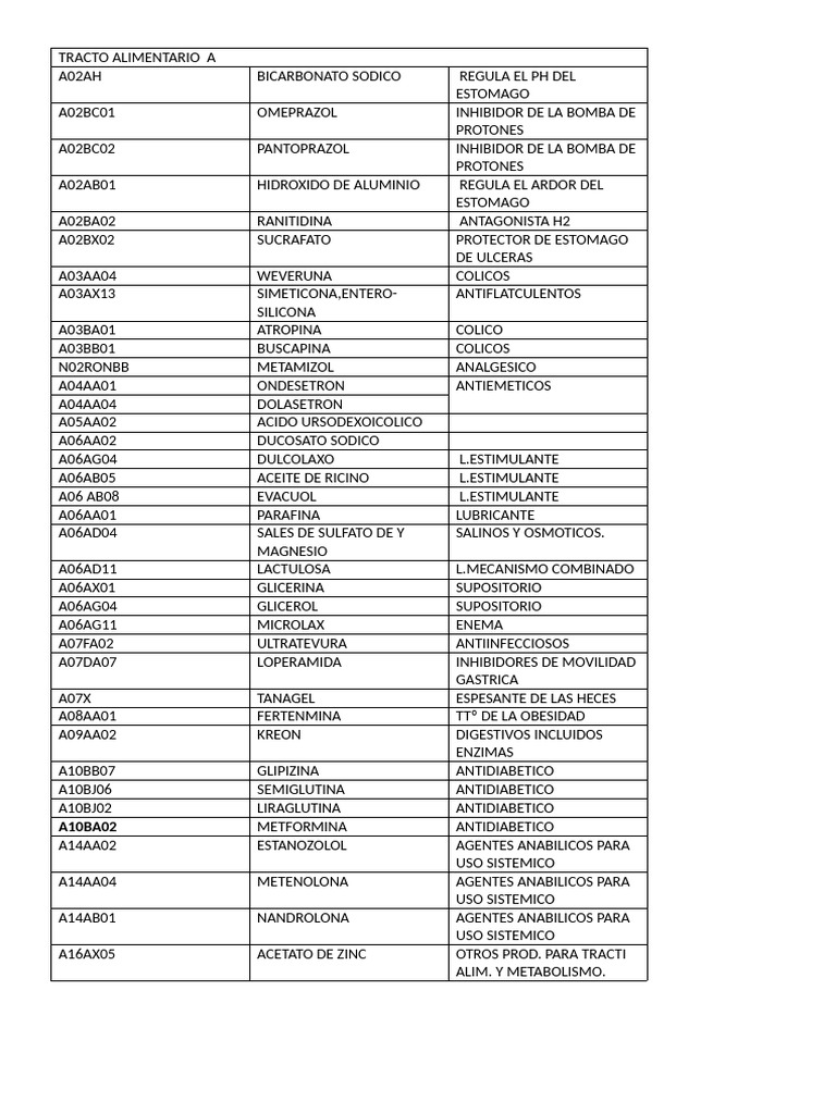 Tablas y Medicamentos | PDF | Drogas