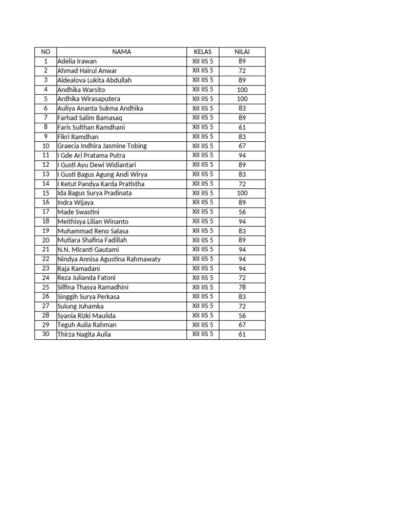 Nilai Pas Iis 5 | PDF