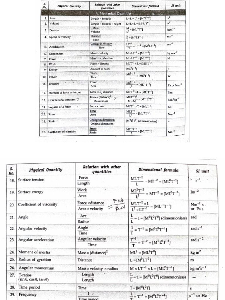 Unit and Dimensions | PDF