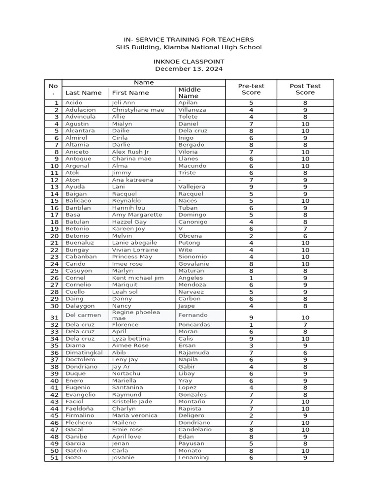 Teacher Training Assessment Results | PDF