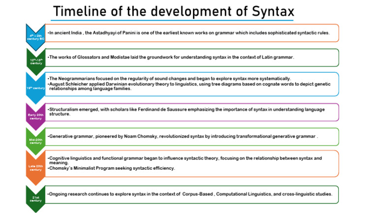 Timeline of The Development of Syntax | PDF
