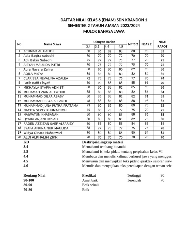Rapot Kelas 1 Sms 2 Th 2024 Fix | PDF