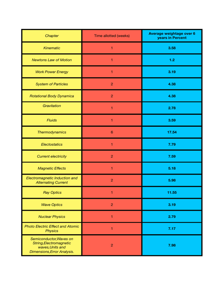 Nsep Portion | PDF