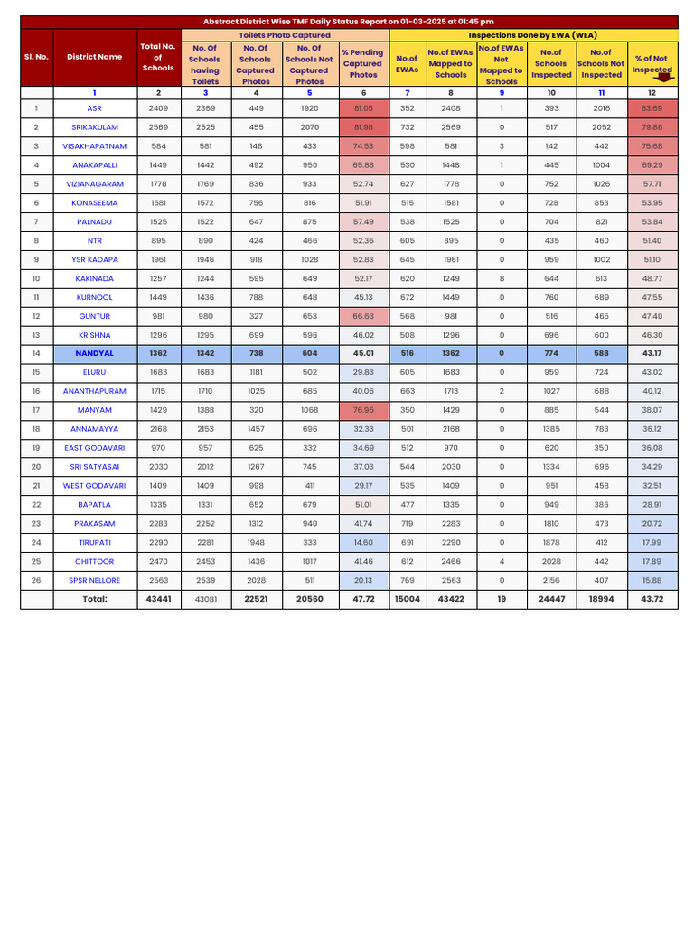 TMF School Inspection Status Report | PDF