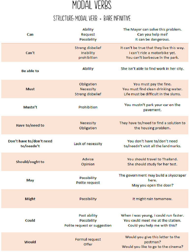 MODAL VERBS | PDF