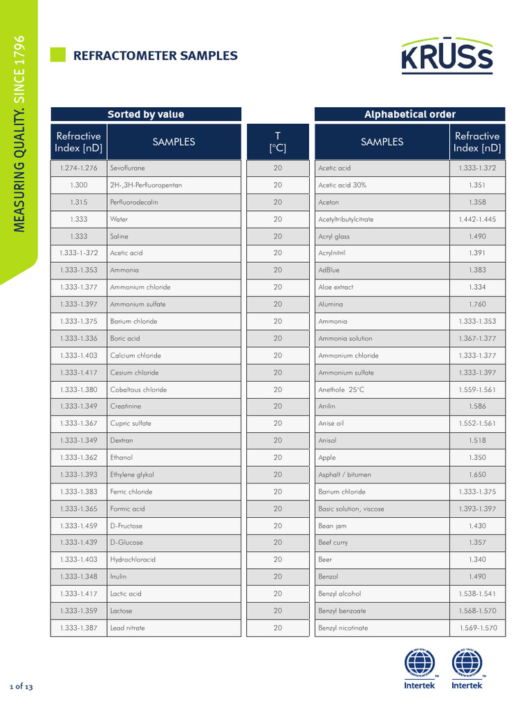 Refractometer Samples Overview | PDF | Sodium | Potassium