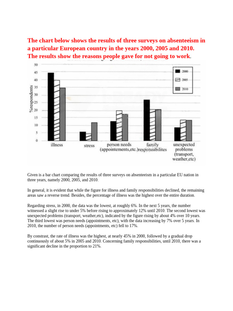 The Chart Below Shows The Results of Three Surveys On Absenteeism in A ...