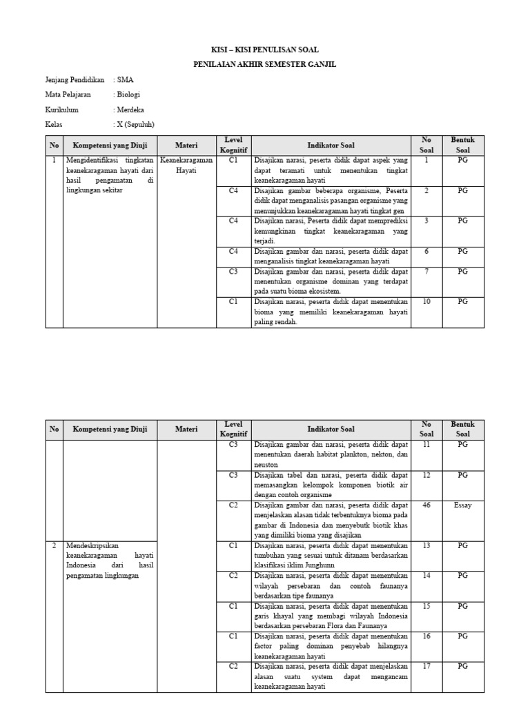 Kisi Kisi Penulisan Soal PSAS Biologi | PDF
