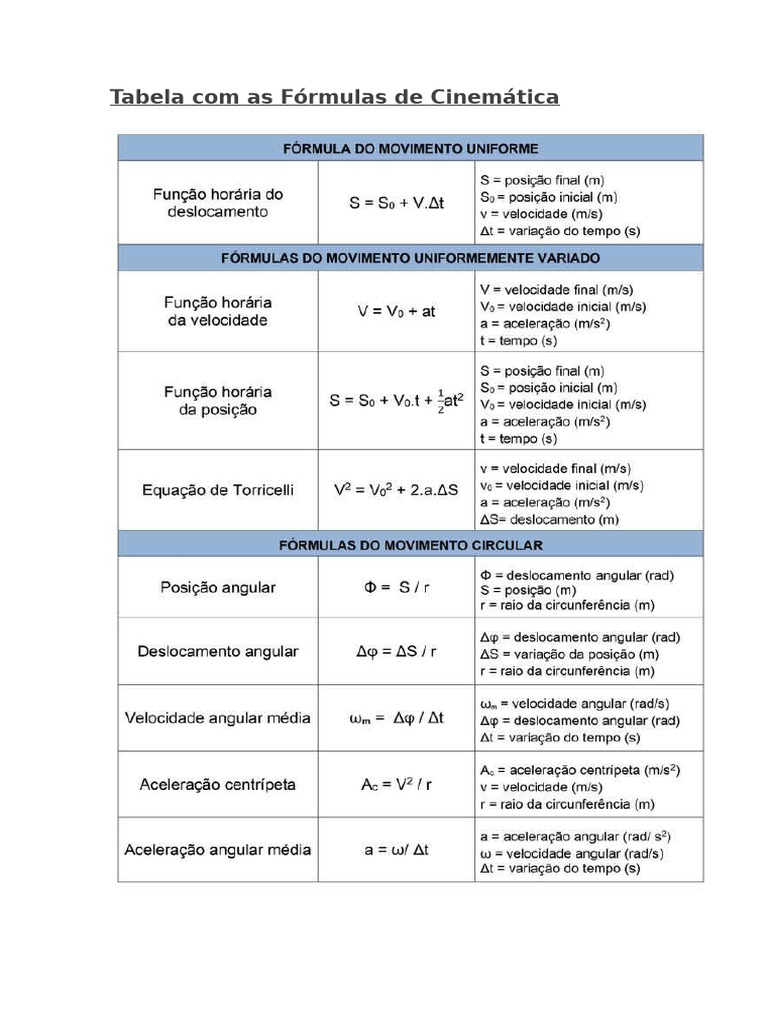 Fisica Cinematica Formulas | PDF