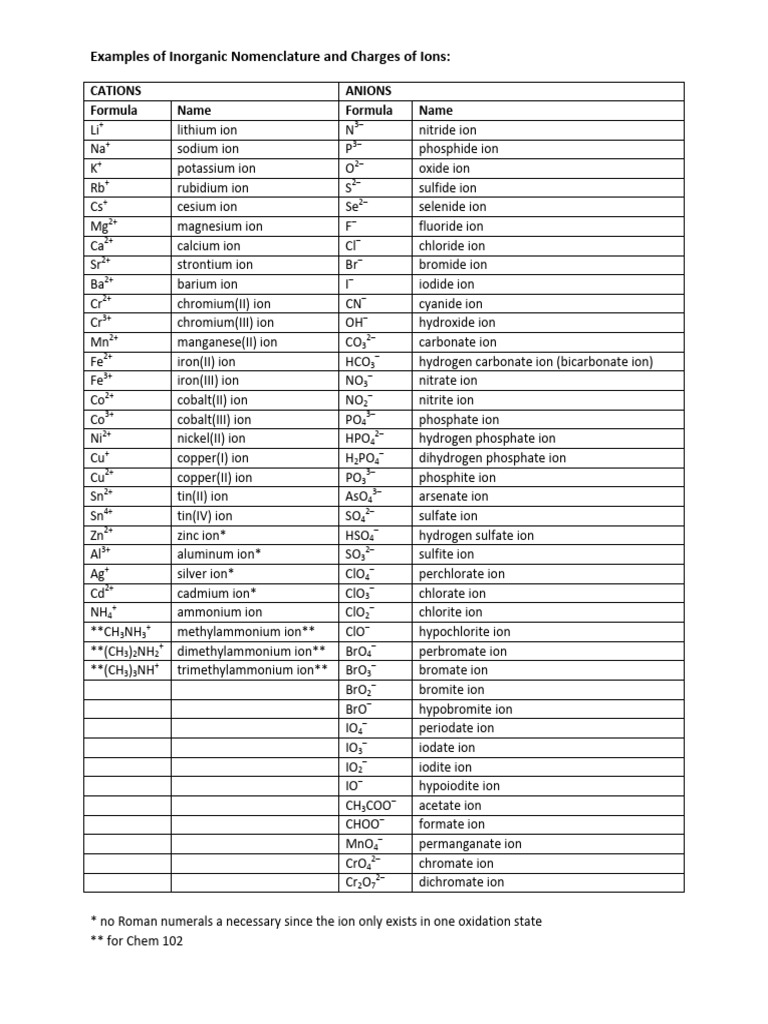Inorganic Nomenclature 2 | PDF | Ion | Acid