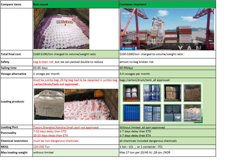 Bulk vs. Container Shipping Costs Comparison | PDF