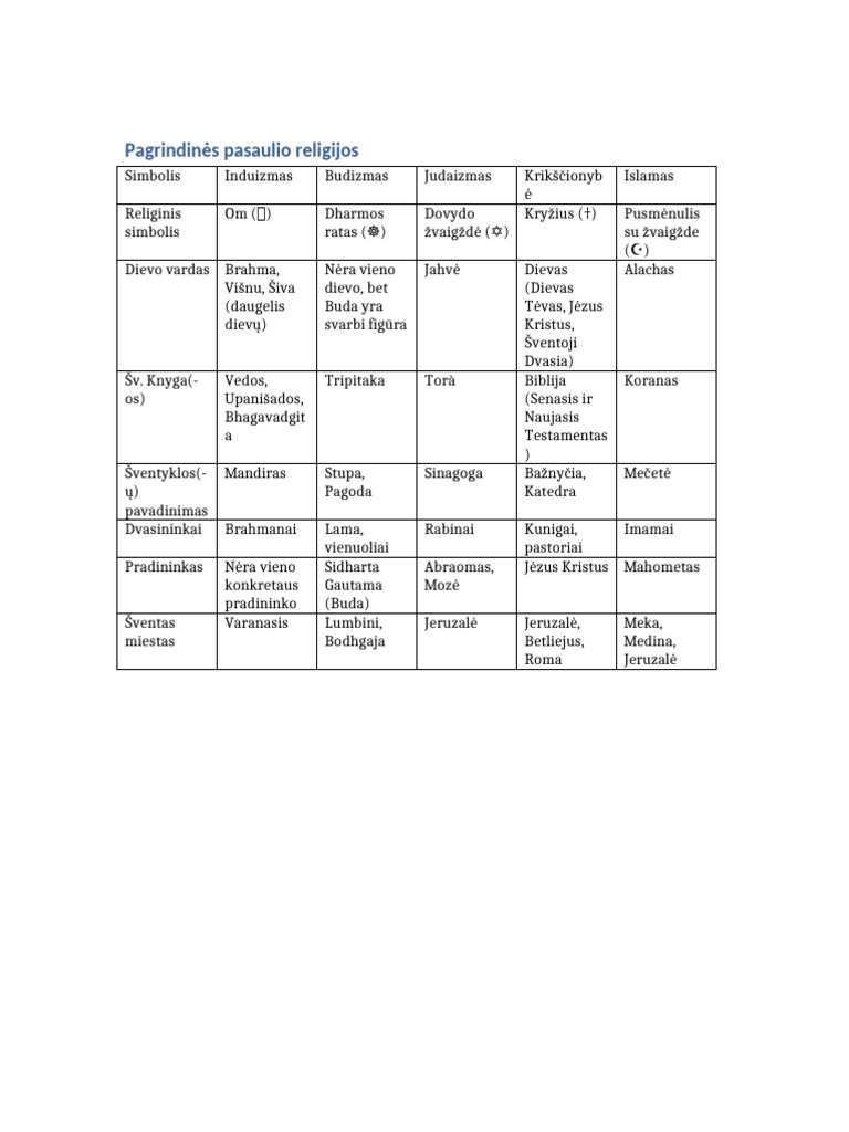 religiju_lentele | PDF