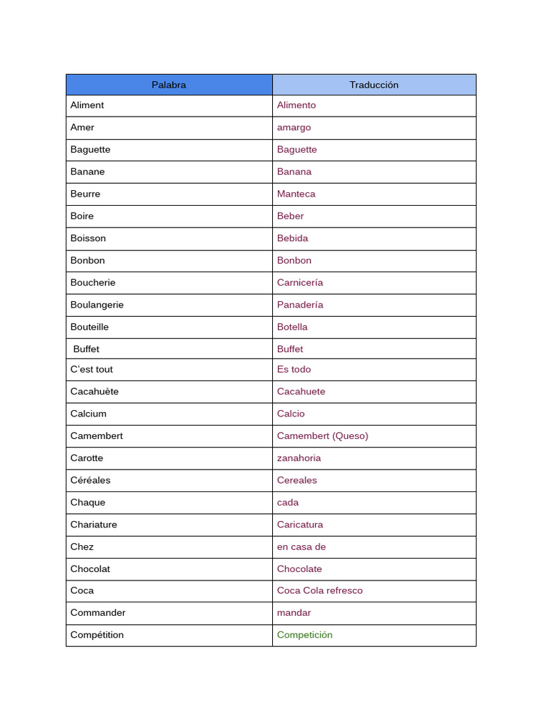 Francés vocabula - Documentos de Google | PDF
