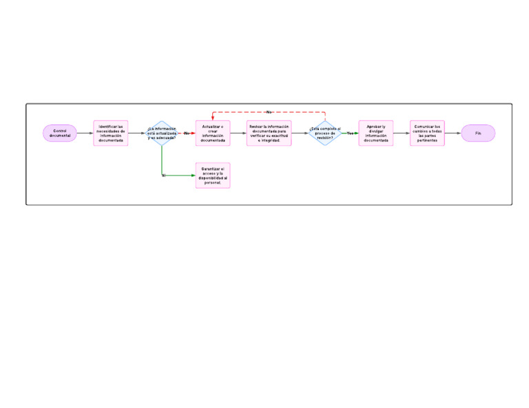 Diagrama de Flujo Control Documental | PDF