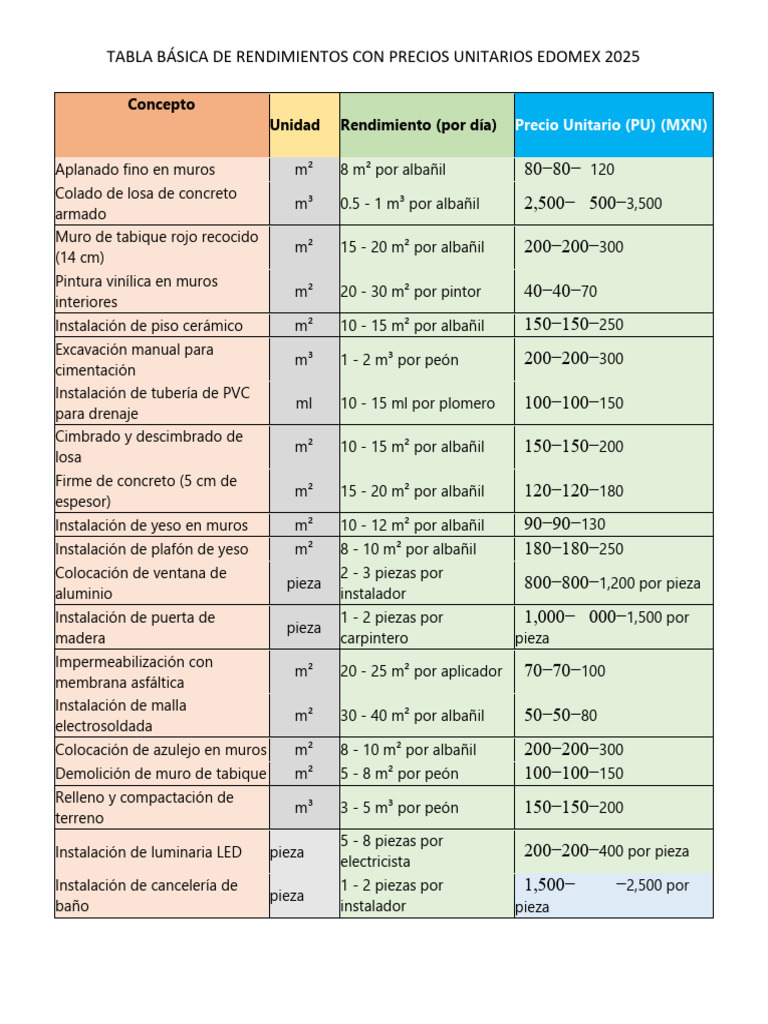 TABLA DE PRECIOS 2025 | PDF | Ingeniería de Edificación | Materiales de construcción