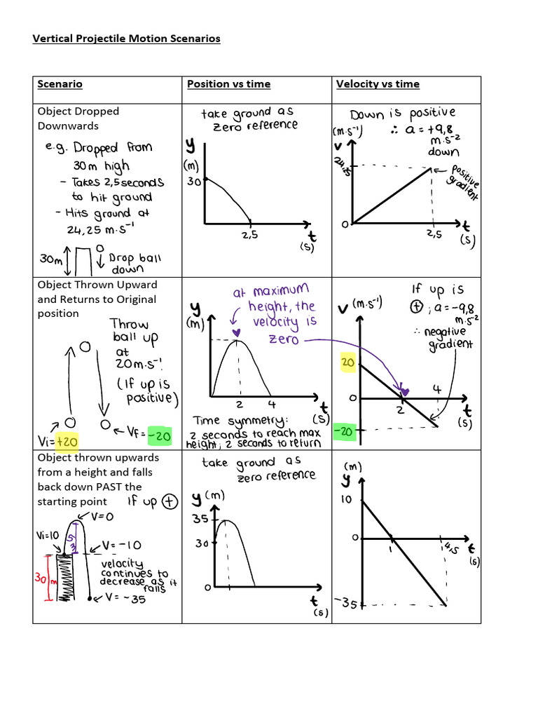 Vertical Projectile Motion Scenarios | PDF