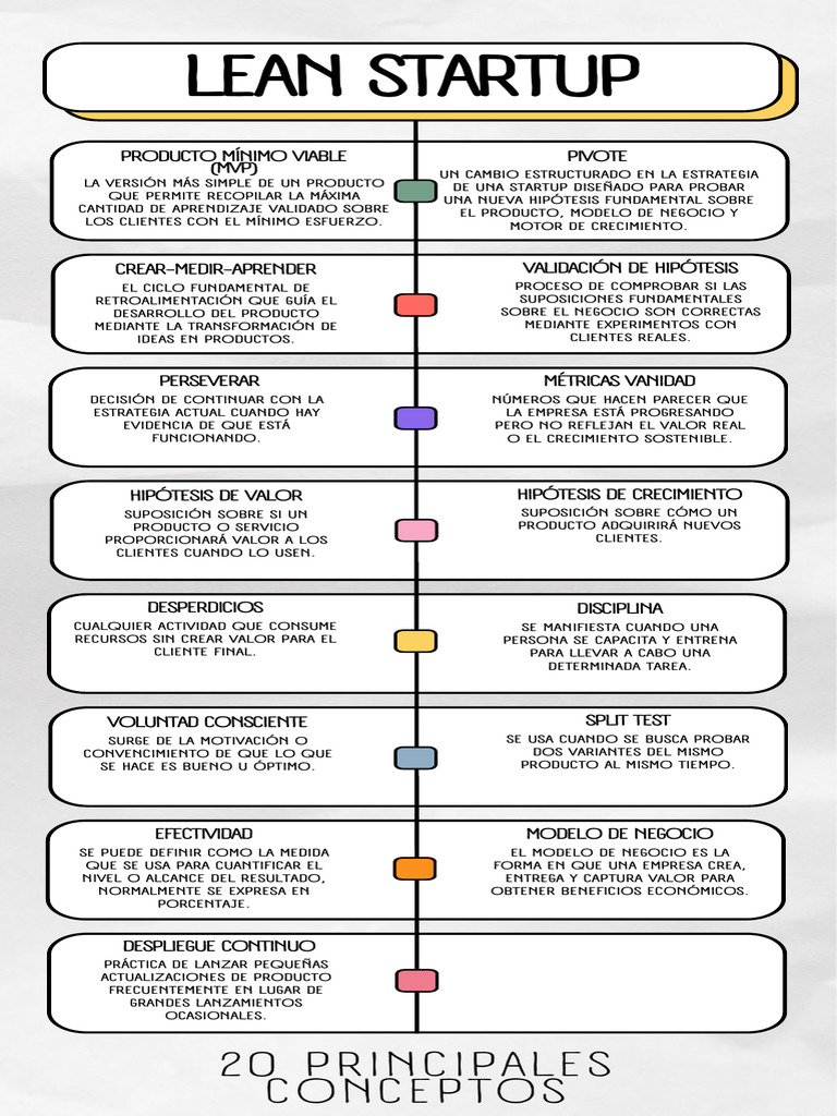 Infografia Lean Startup | PDF | Lean Startup | Empresa de inicio