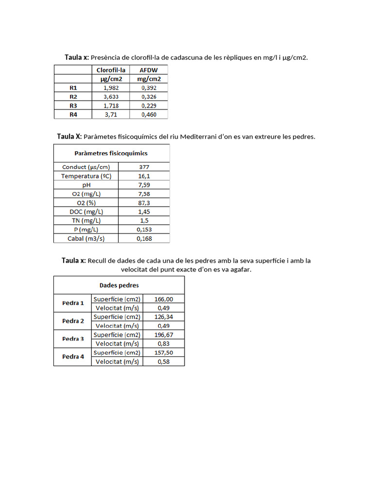 Clorofil La I Parametres Riu | PDF
