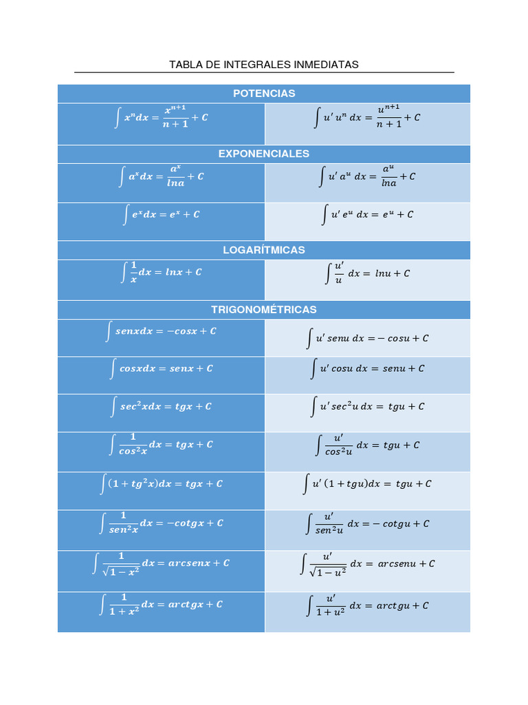 Tabla De Integrales Inmediatas 1 Pdf