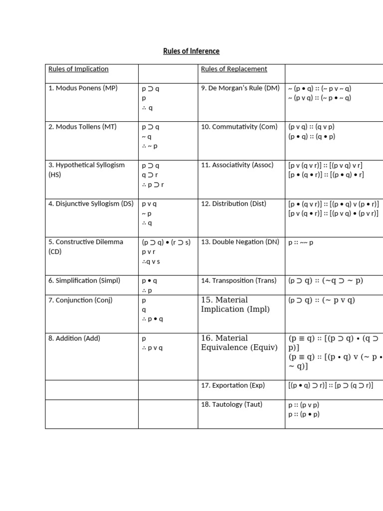 Rules of Inference Test Table | PDF | Syntax (Logic) | Mathematical Logic