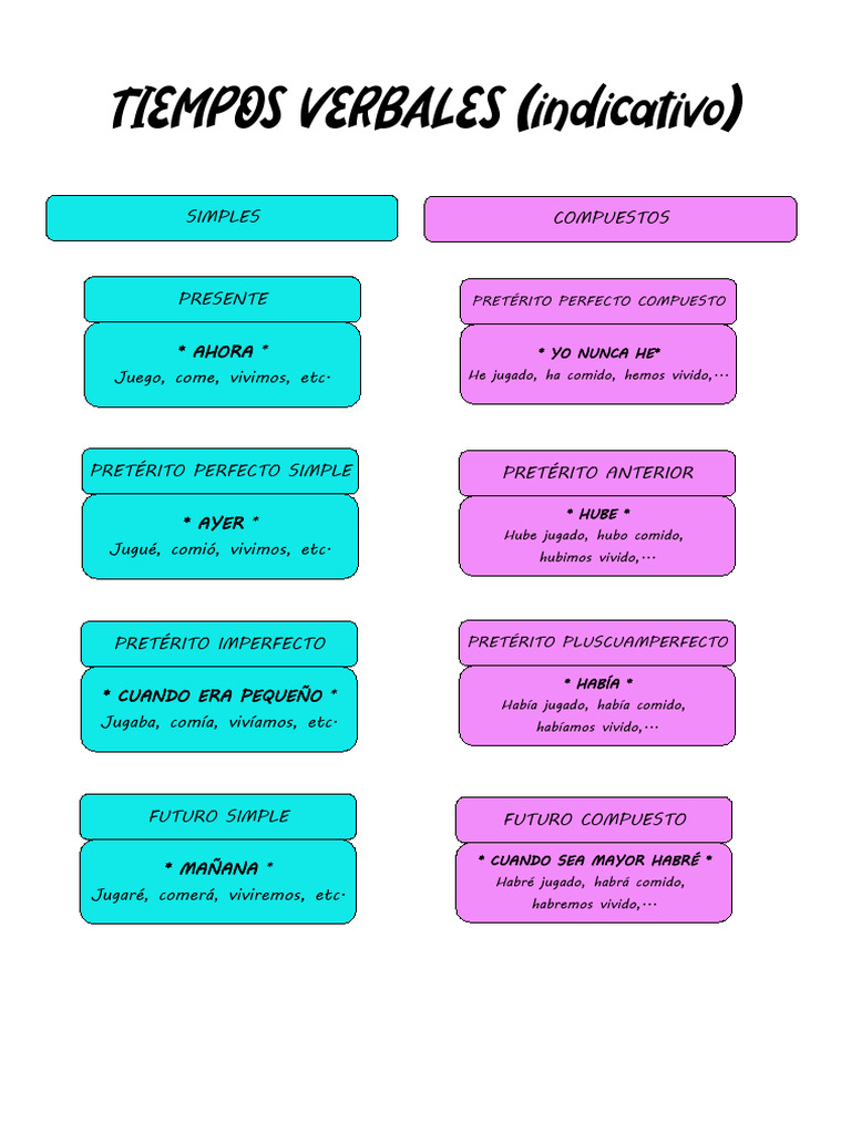 Tiempos Verbales (Indicativo) | PDF