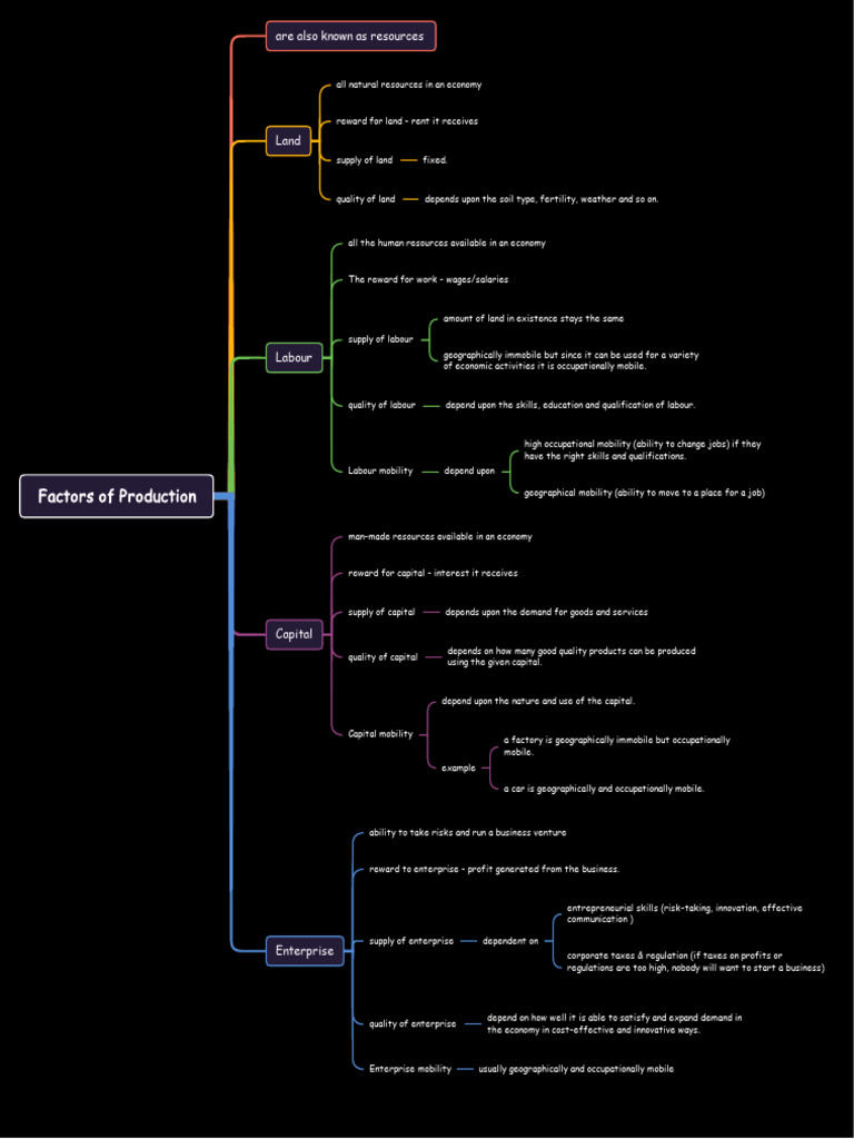 Factors of Production Mindmap | PDF | Labour Economics | Capital (Economics)