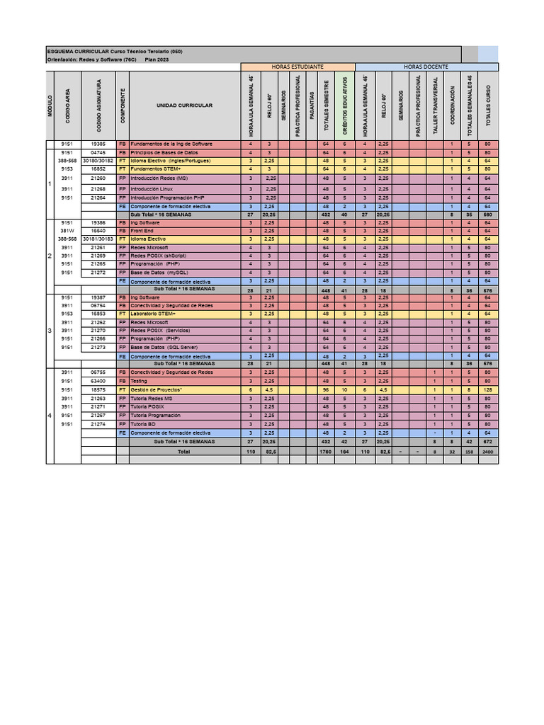 CTT Redes y Software MALLA | PDF | Gestión de datos | Ingeniería de ...