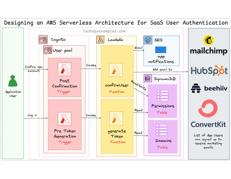 Designing An AWS Serverless Architecture For SaaS User Authentication | PDF