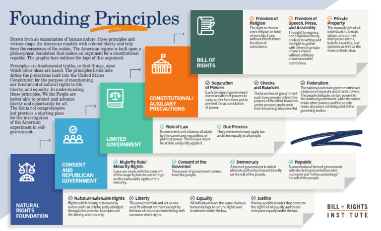 Foundational Principles of American Liberty | PDF | Liberty | Rights