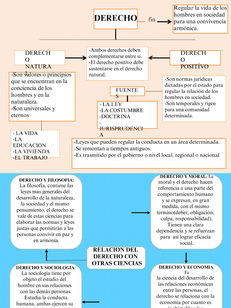 Mapa Conceptual Del Derecho 5.Pptx 20231007 222740 0000 | PDF