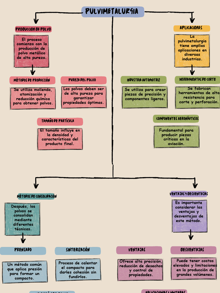 Mapa Conceptual Pulvimetalurgia | PDF | Ingeniería de Edificación | Ingeniería mecánica