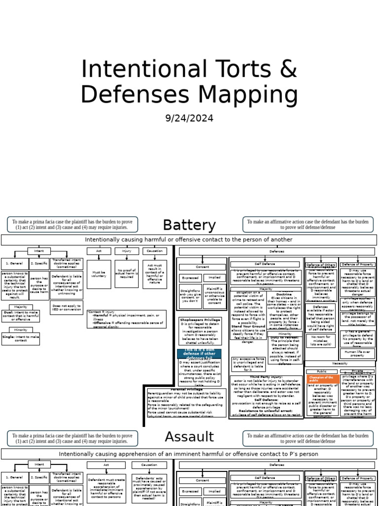 Intentional Torts_Defenses Mapping | PDF | Legal Liability | Negligence