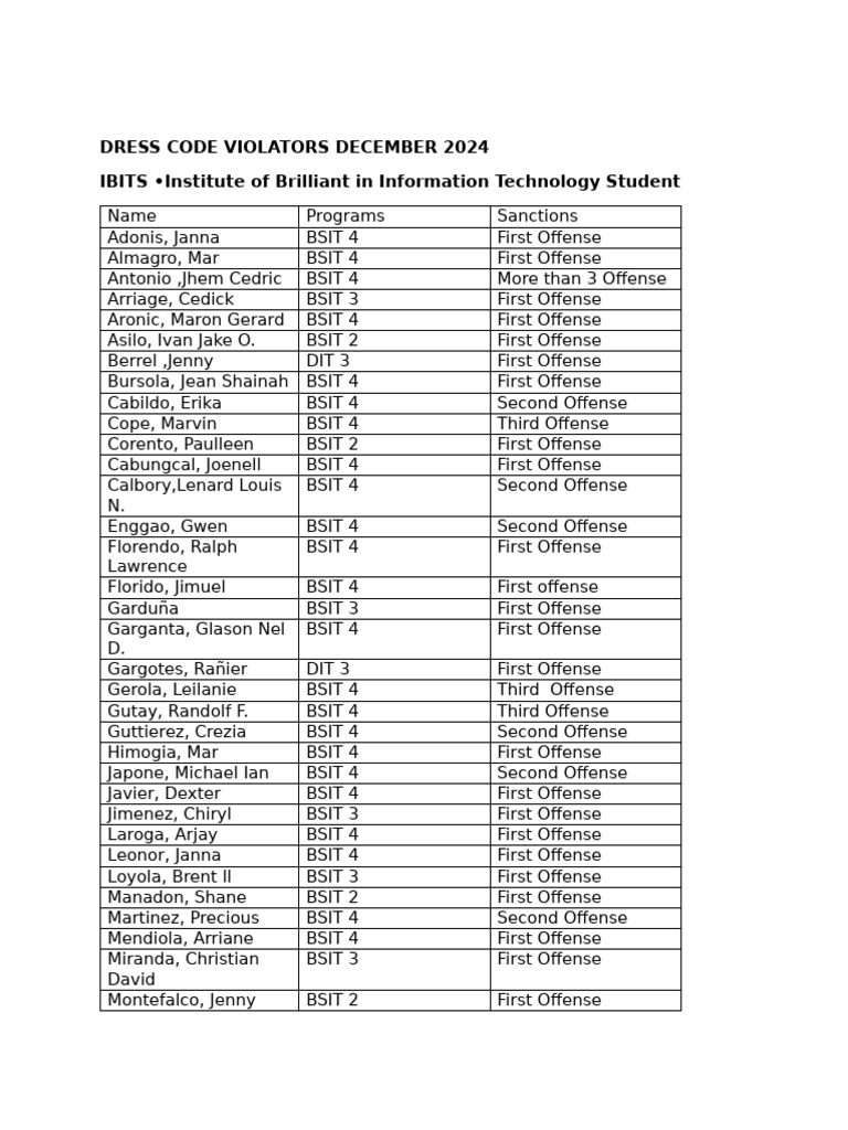 Dress Code Violators December 2024 | PDF