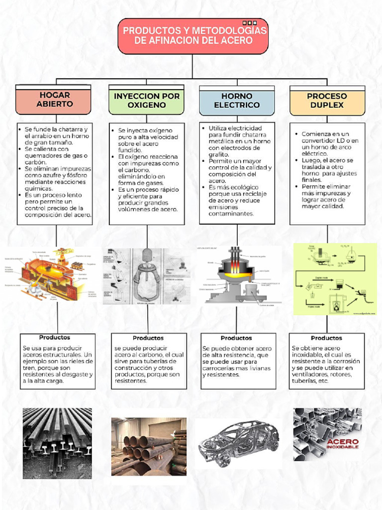 P1-Act2-Mapa conceptual afino del acero | PDF