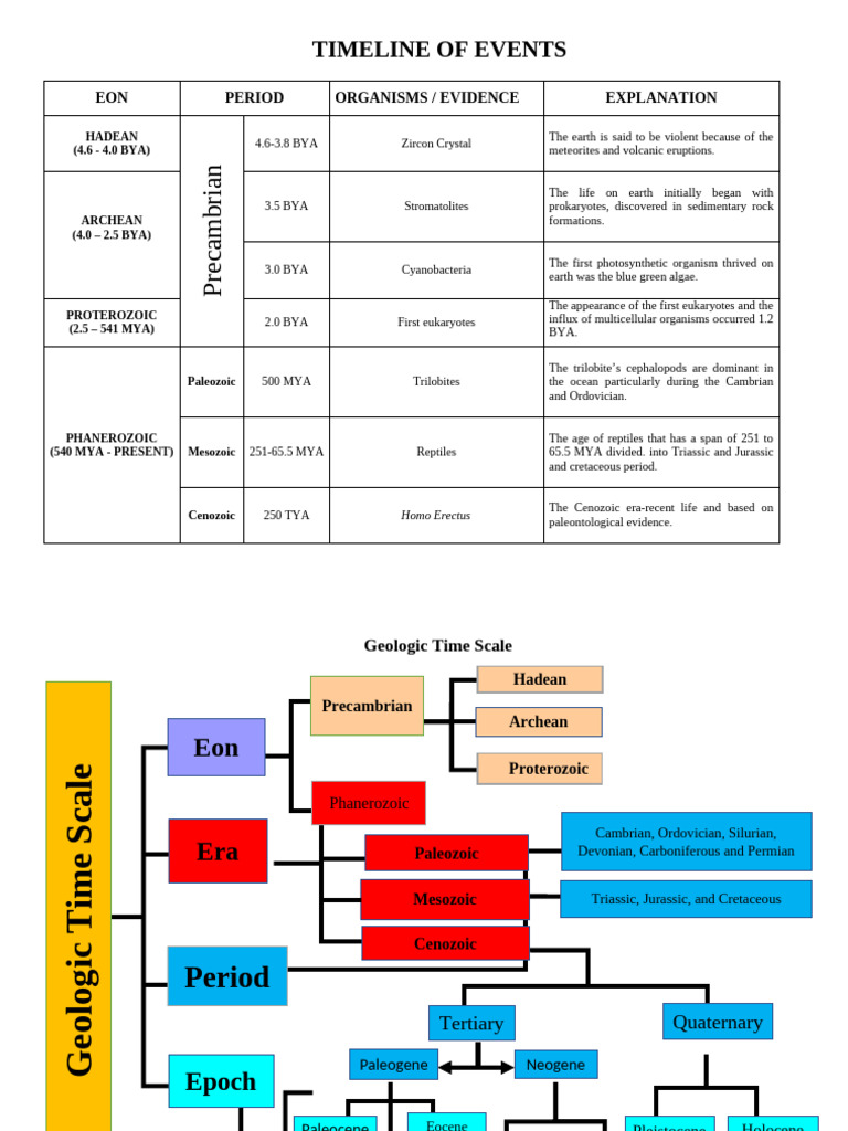 Earth’s Geological Timeline Overview | PDF | Geologic Time Scale ...
