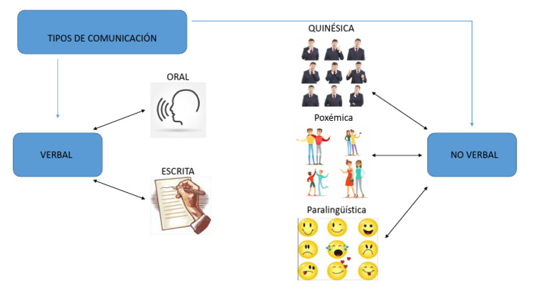 COMUNICACION VERBAL NO VERBAL | PDF