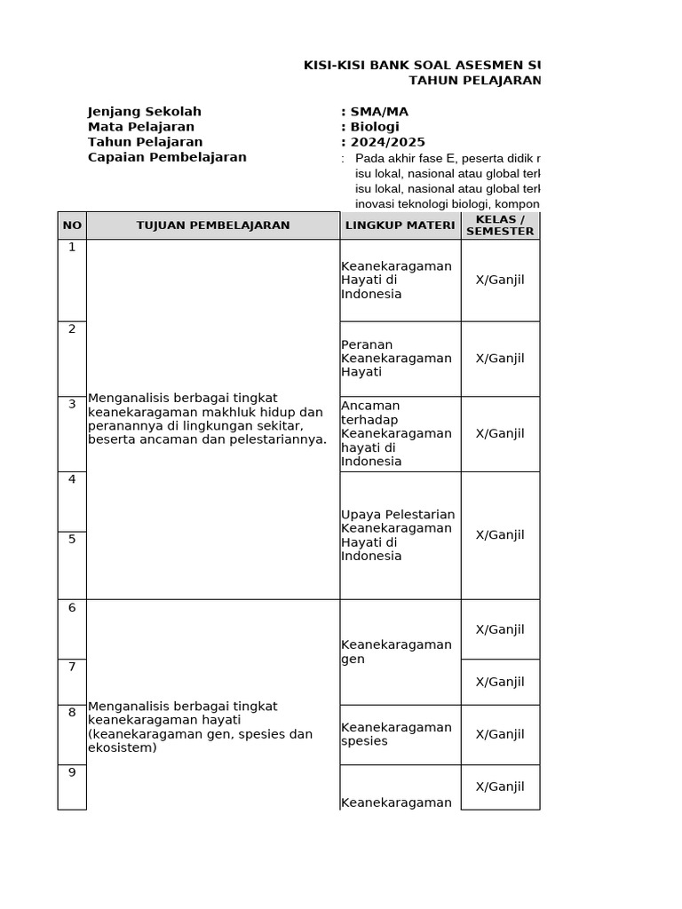Kisi-Kisi Soal Biologi SMA 2024/2025 | PDF