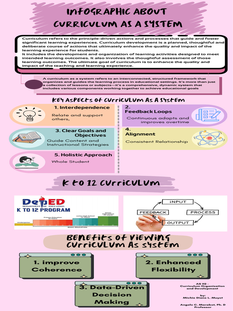 Curriculum Infographic Overview | PDF | Curriculum | Learning