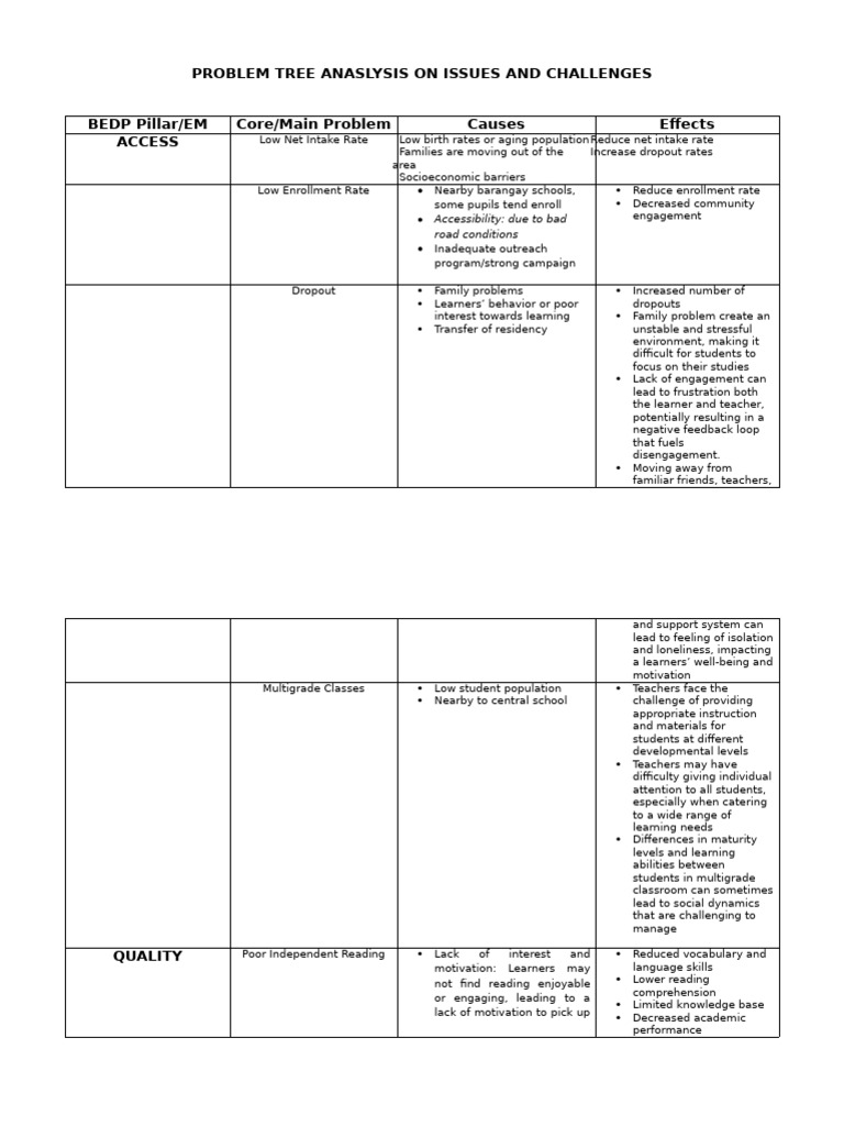 ANNEX 5. Problem-Tree-Analysis | PDF | Malnutrition | Emergency Management
