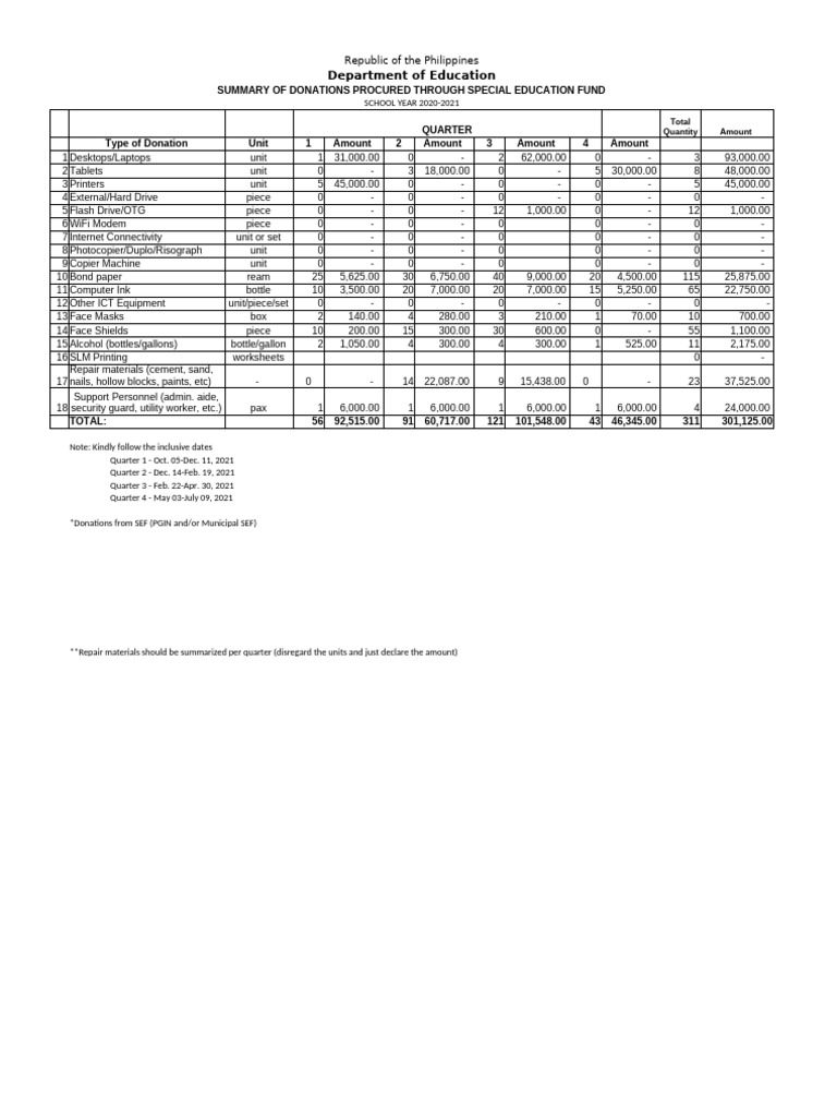 Summary of Donations SY 2020 2021 | PDF | Photocopier | Printing