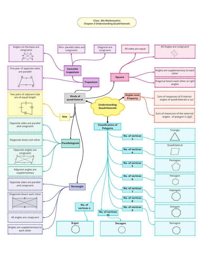 [E-Module]Day 5 & 6 U-Quadrilaterals Mind Map | PDF | Geometry | Euclid