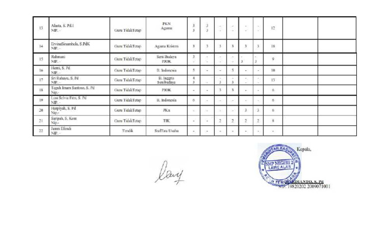 SK Pembagian Tugas 2024 SMTR Ii SMPN 2 Lawe Alas - 004 | PDF