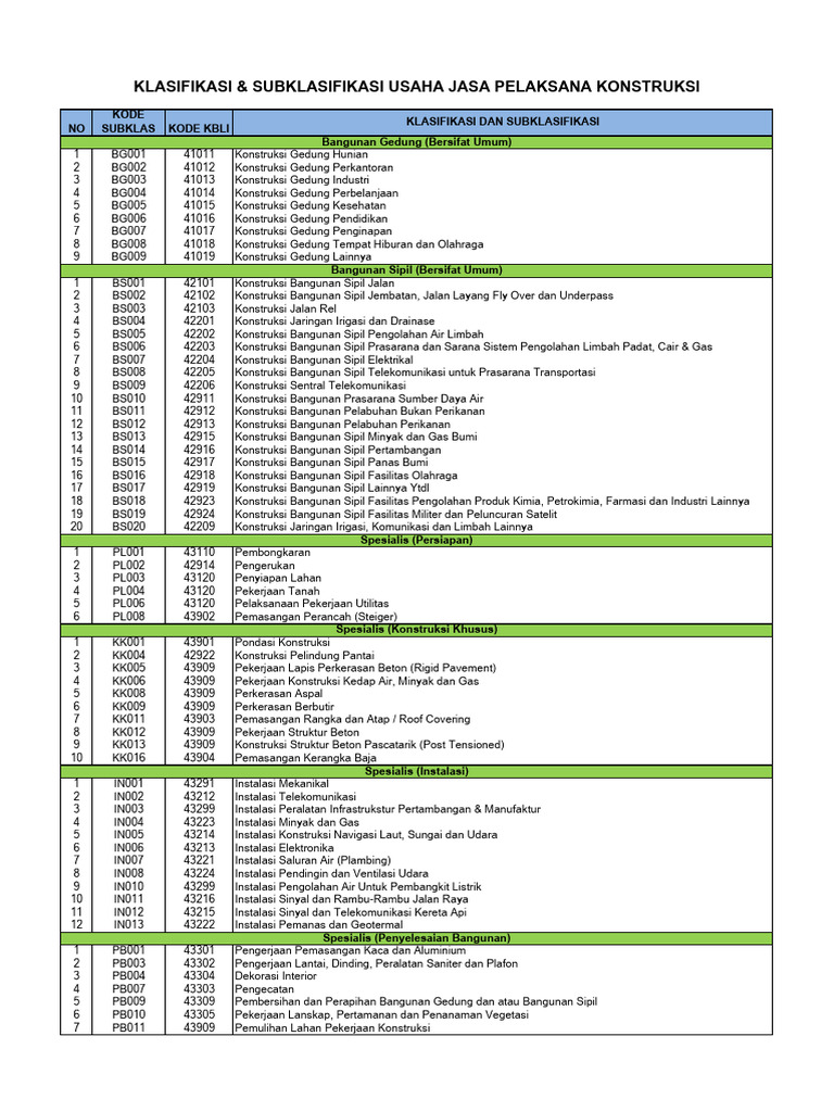 Sub Klasifikasi & Kbli | PDF