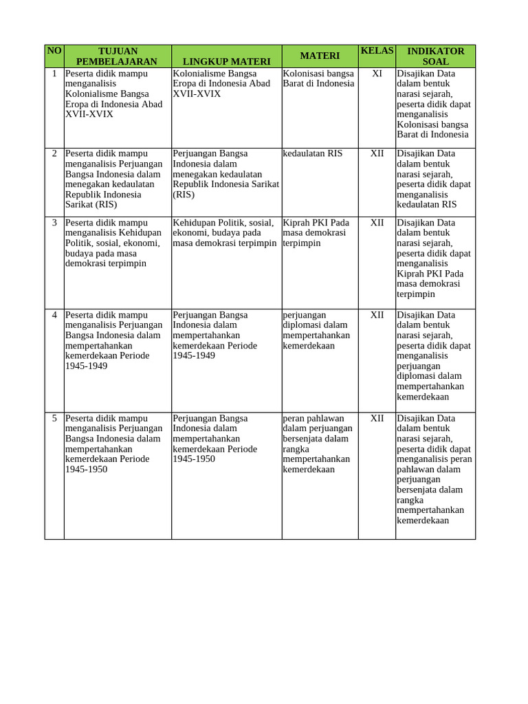 Kisi Kisi Psaj Sejarah 2024 2025 | PDF