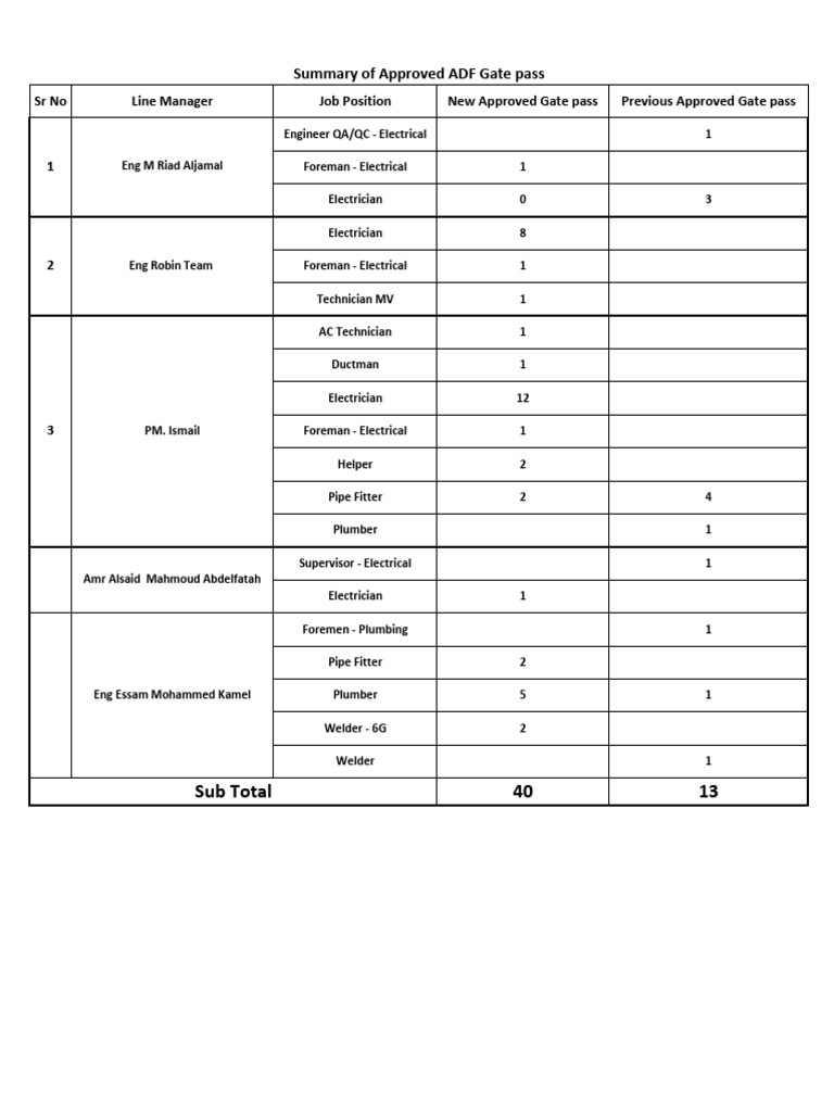Summary of Approved ADF Gatepass | PDF