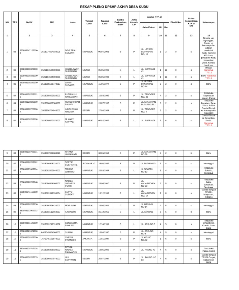 Rekap Pleno DPSHP Akhir Desa Kudu | PDF